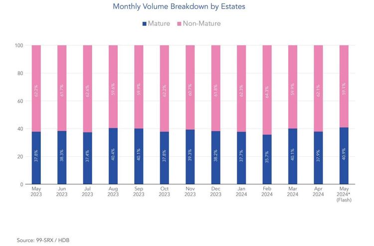 HDB Prices Continues To Rise In May 2024; Volumes Picks Up | Singapore Property News